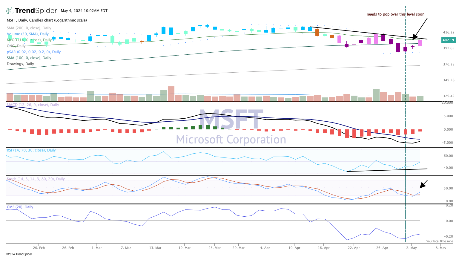 Chart of the Day: Microsoft's Rare Buying Opportunity - TheStreet Pro