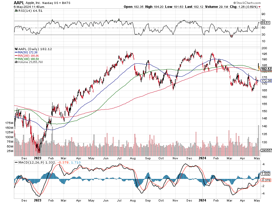 Here's Where the Portfolio May Buy More Apple Shares - TheStreet Pro