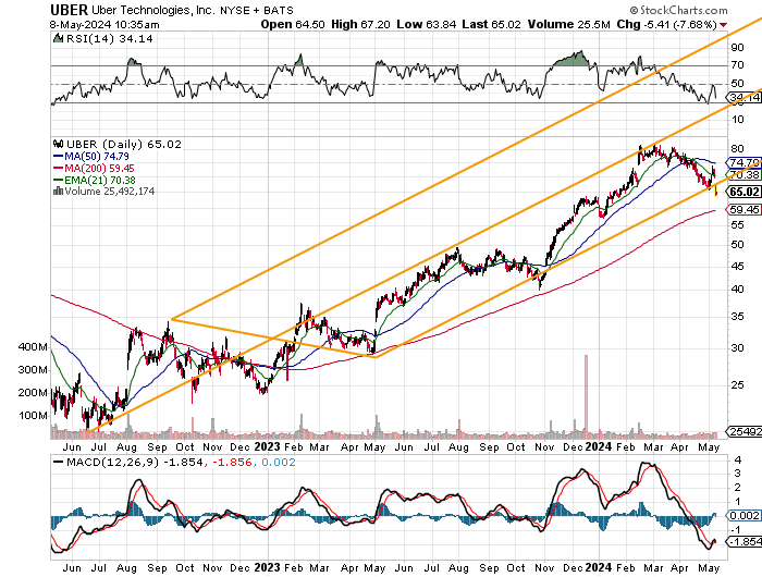 Trade Uber Not Lyft: Here's Why and How to Do It - TheStreet Pro