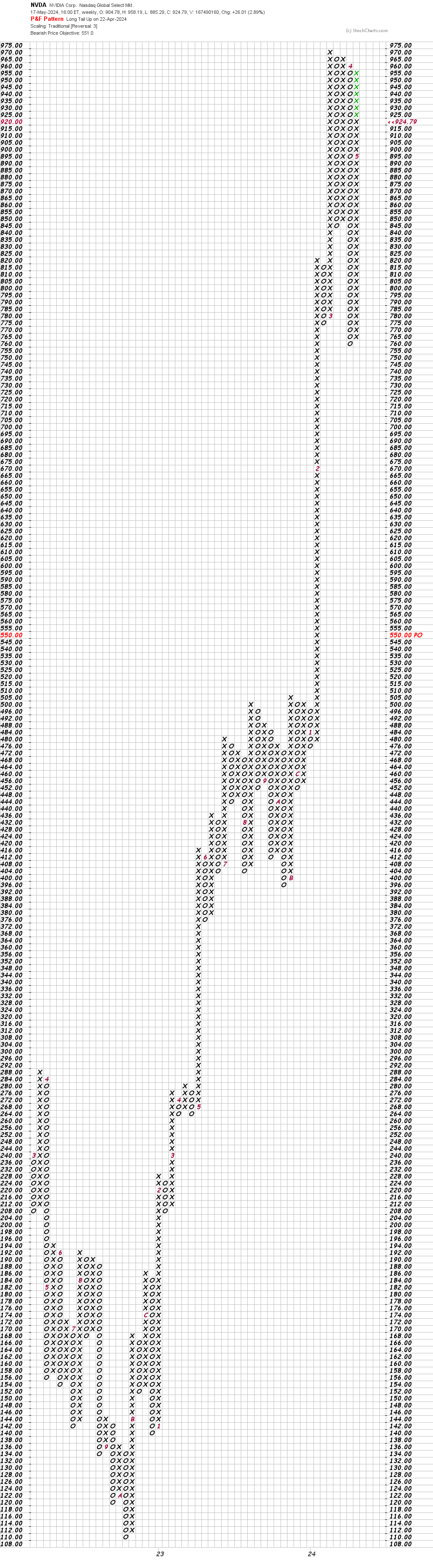 With the Focus on Nvidia's Upcoming Earnings, Let's Check the Charts ...