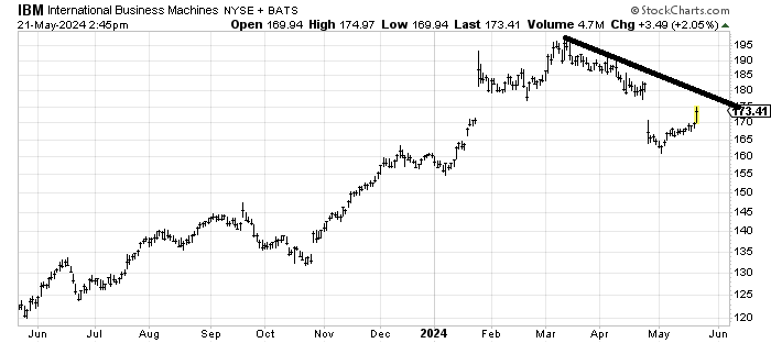 Are the Transports a Canary in the Coal-Mine While Investors Remain ...