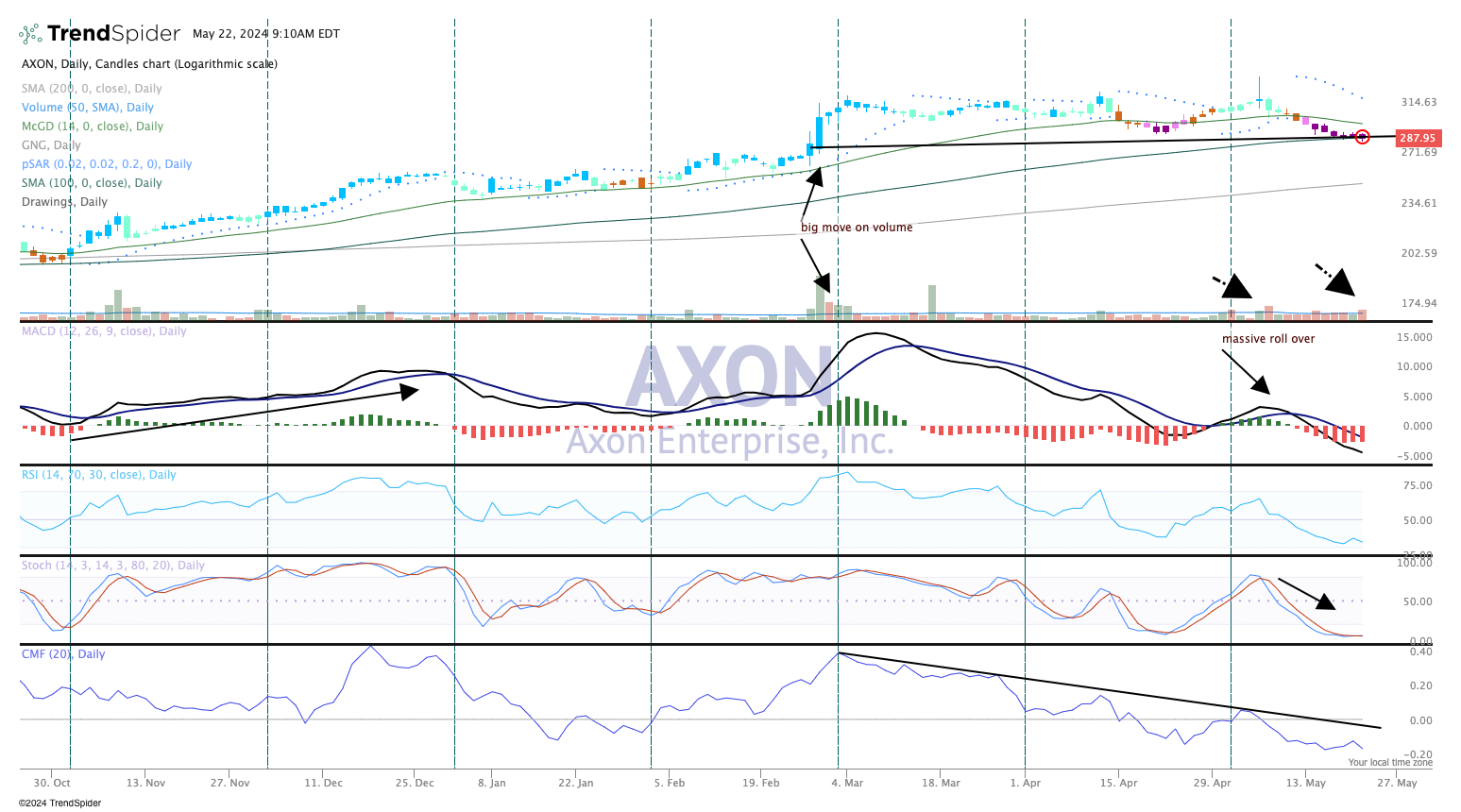 Chart of the Day: Has Axon Fallen to a Buy Point? - TheStreet Pro