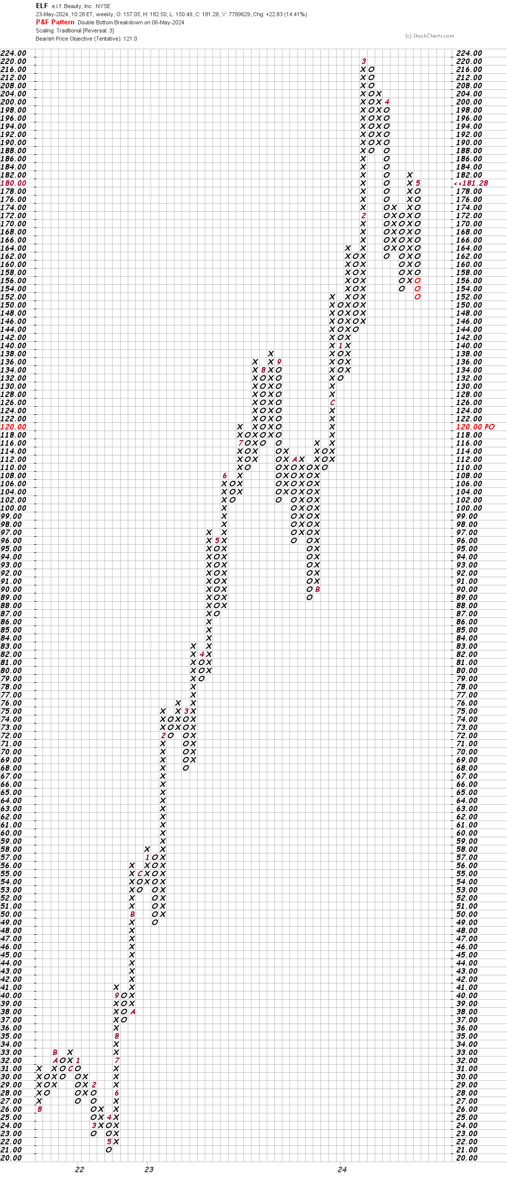 Let's Check on the Charts of e.l.f. Beauty - TheStreet Pro