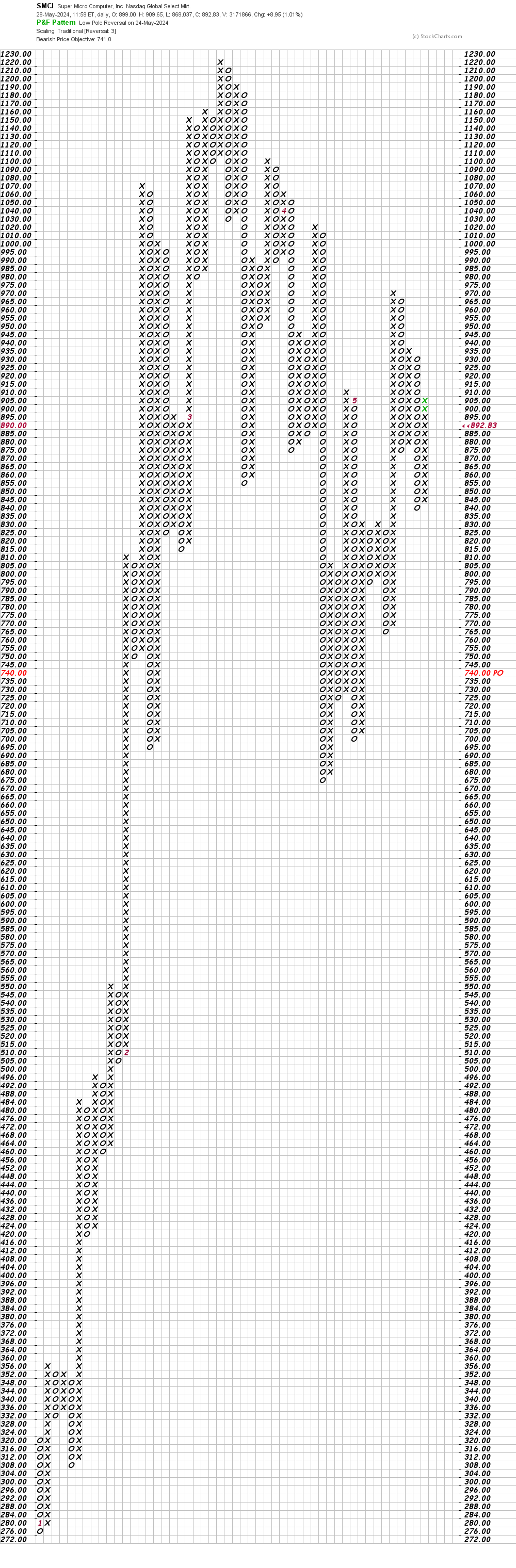 Super Micro Computer Could Decline From Here - TheStreet Pro