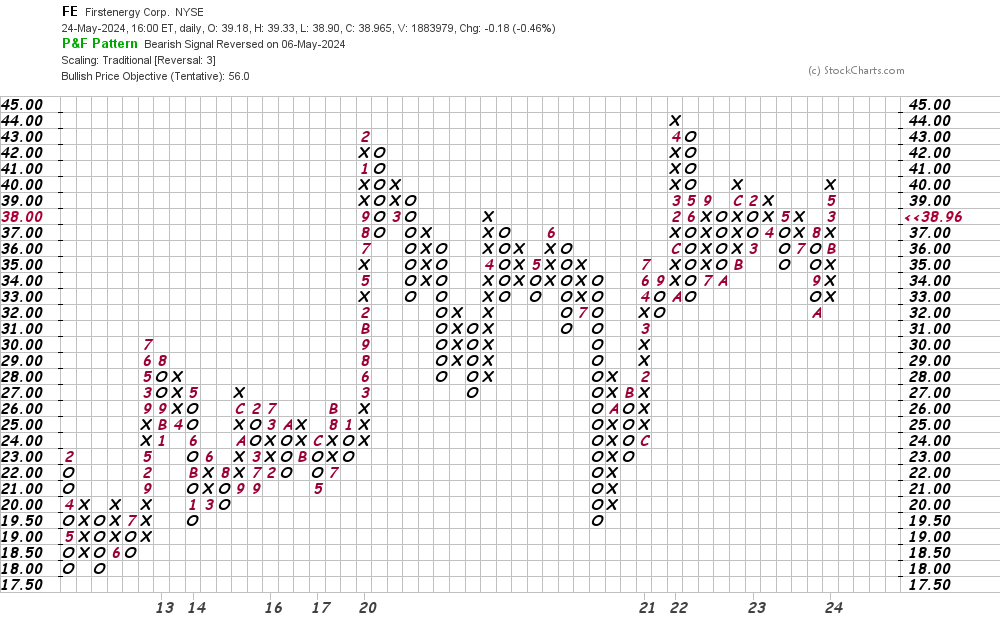 FirstEnergy Looks Fully Charged for Upside - TheStreet Pro