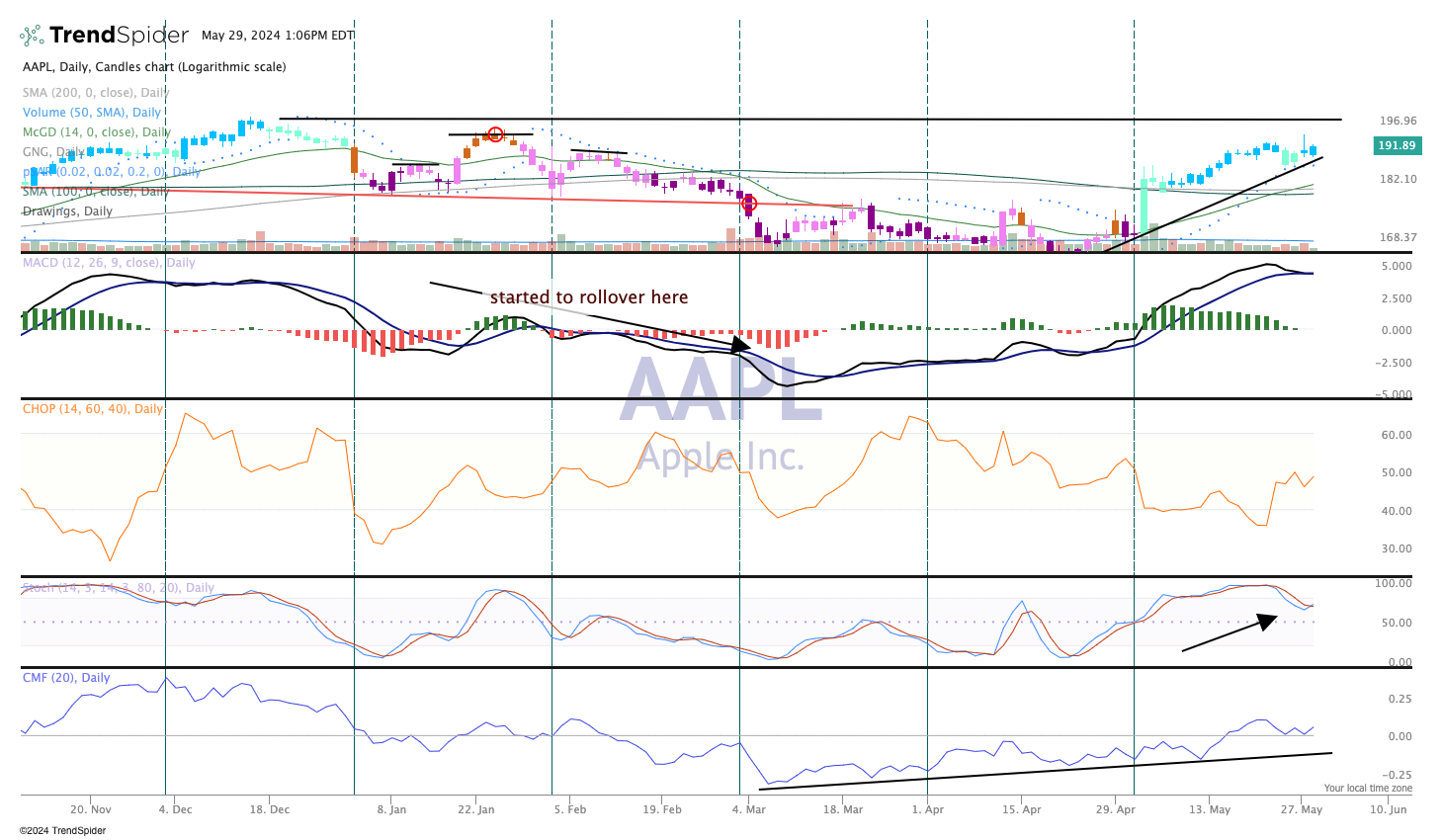 Chart of the Day: Apple's Technical Picture Is Very Bullish - TheStreet Pro