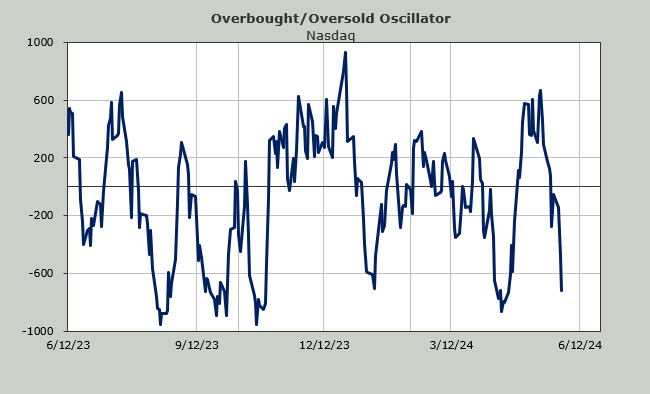 Can the Oversold 493 Keep It Going? - TheStreet Pro