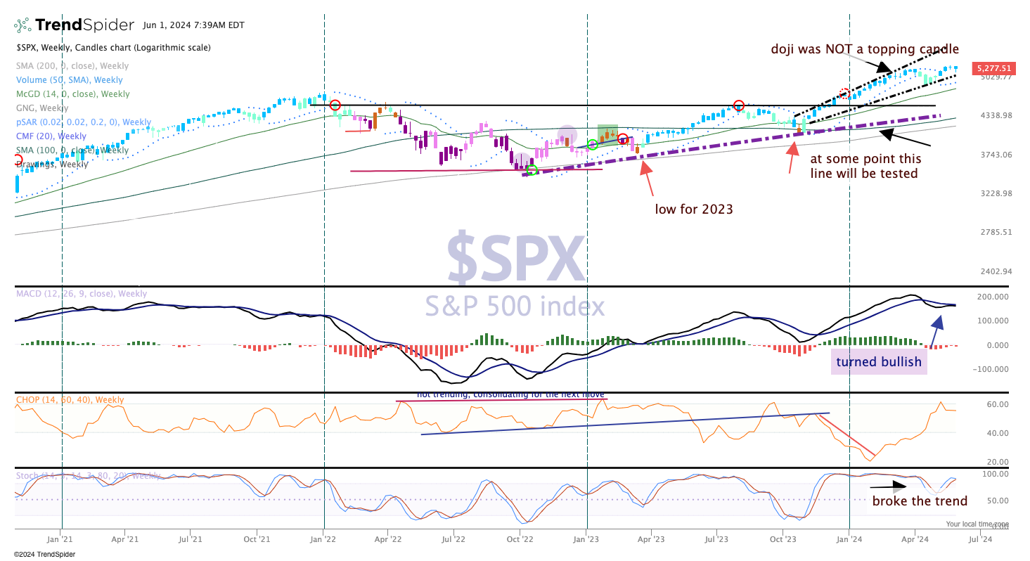 Charting the S&P 500: After Strong Finish to May, What's in Store for ...