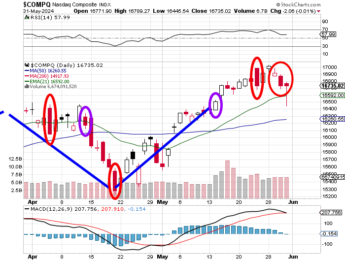 Color by Numbers, Charting the S&P and Nasdaq, Good and Bad Macro, Jobs ...
