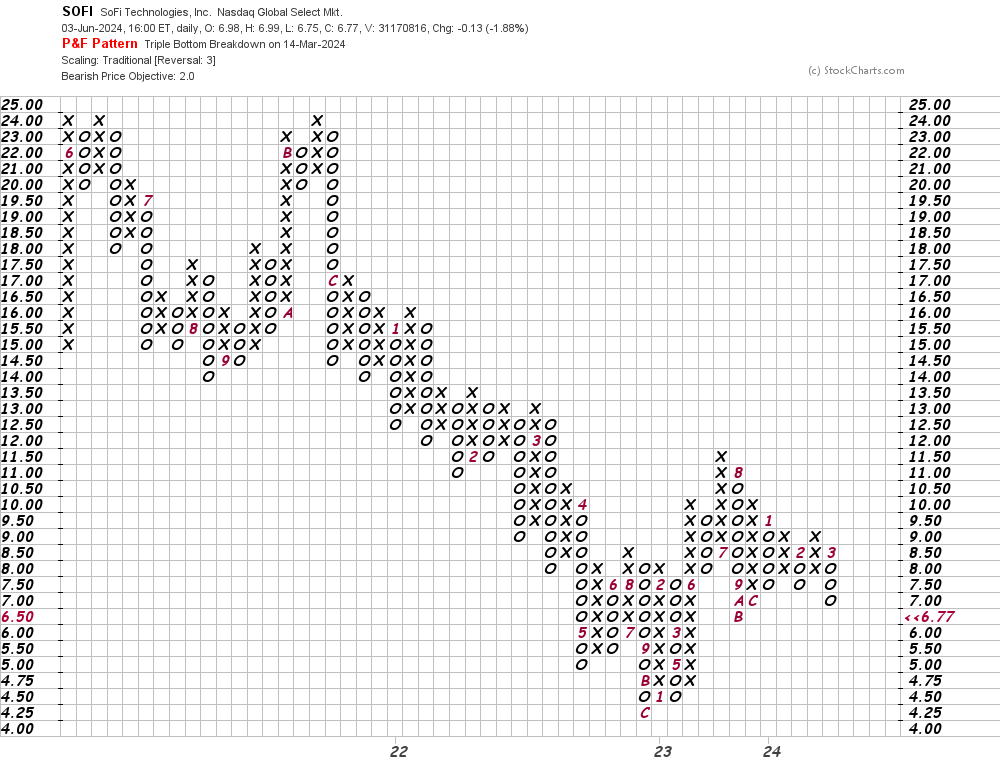 SoFi Technologies Is Struggling to Gain Traction - TheStreet Pro