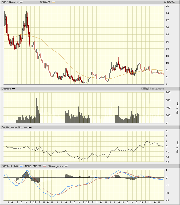 SoFi Technologies Is Struggling to Gain Traction - TheStreet Pro