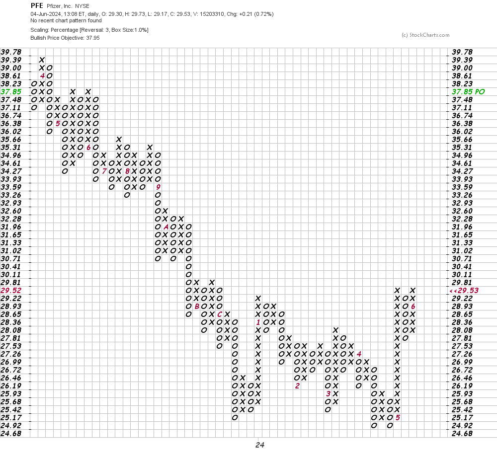Pfizer Is Getting Healthier and There's a Key Level for Buyers to Watch ...