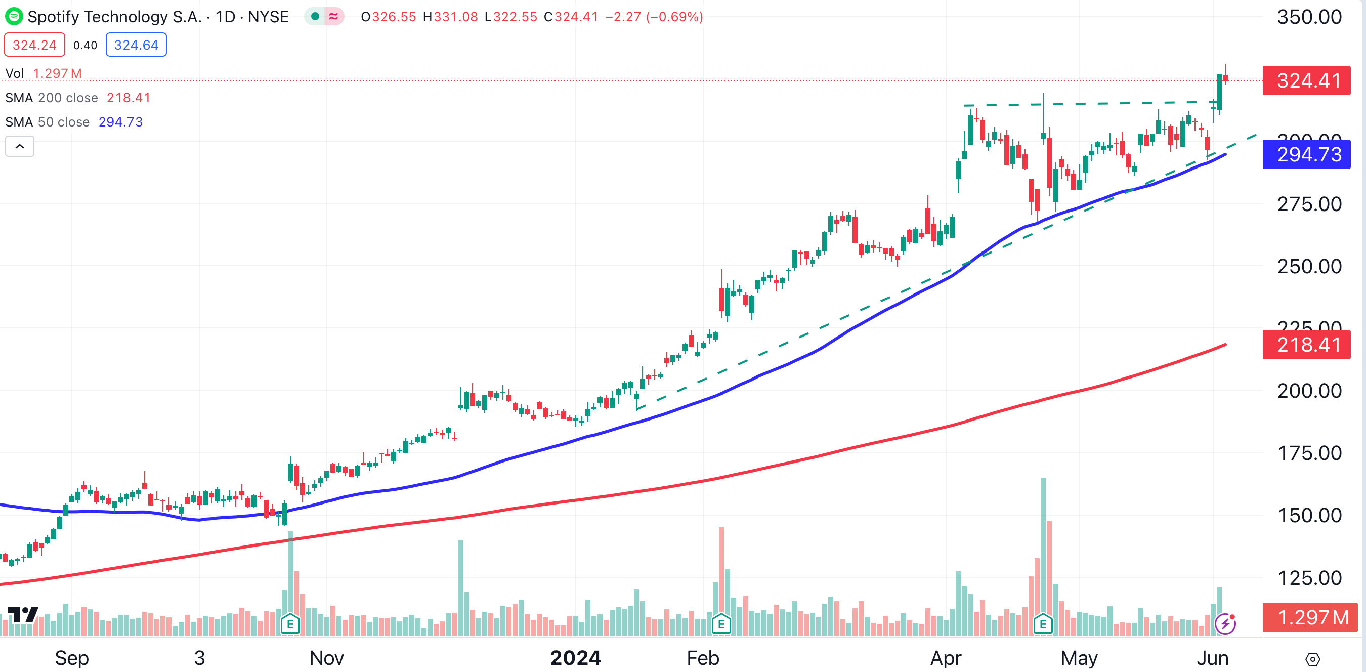 Spotify Breaks Out, But Will It Continue to Rock? - TheStreet Pro
