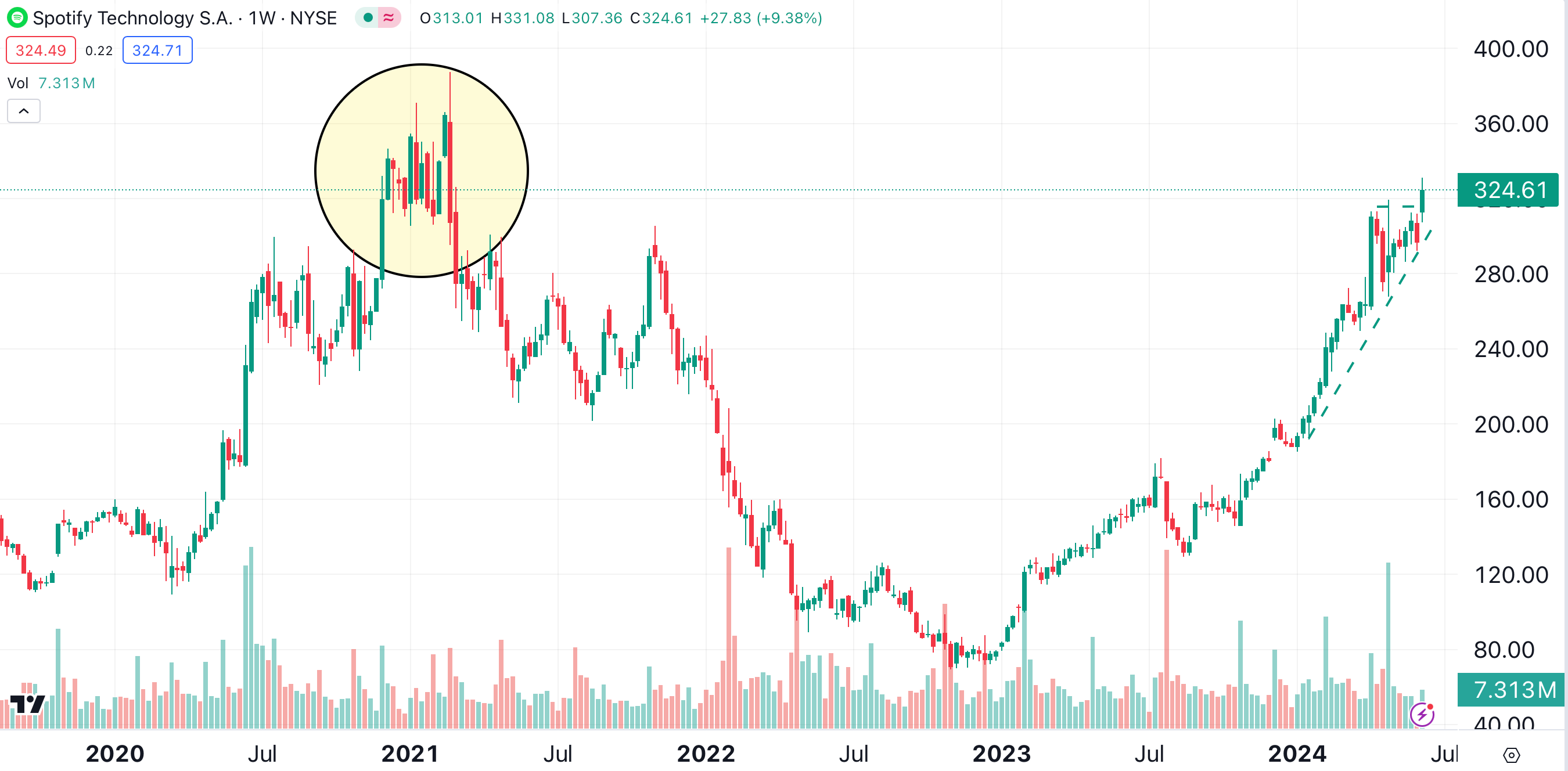 Spotify Breaks Out, But Will It Continue to Rock? - TheStreet Pro