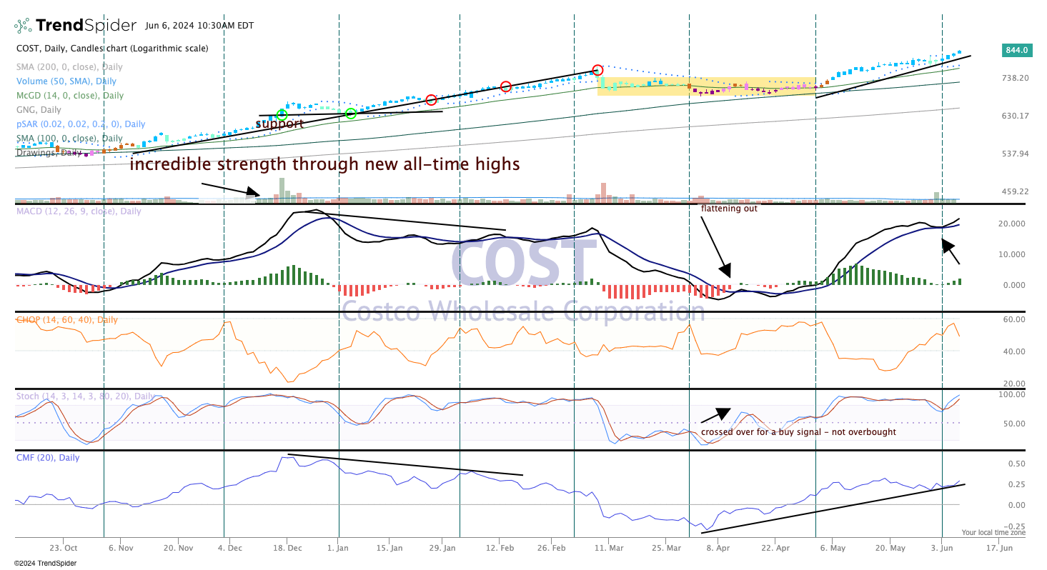 Chart of the Day: Costco Looks Poised for Even Higher Prices ...