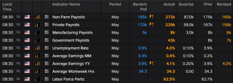 May Jobs Report Pushes Back on Sooner-Than-Later Rate-Cut Hopes ...