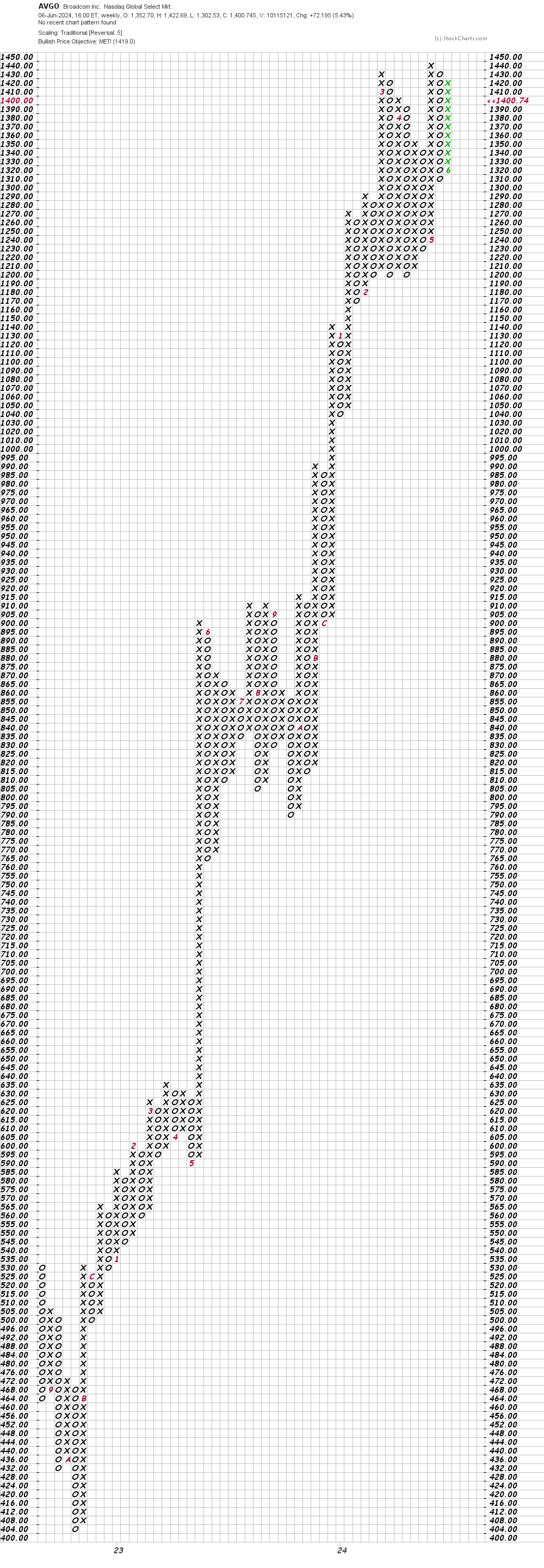 Is Broadcom Poised for Fresh Gains? - TheStreet Pro