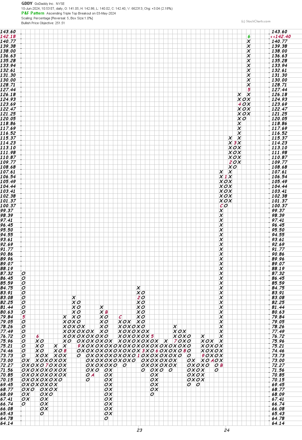 GoDaddy Has Some Giddy Up Before Its S&P 500 Induction - TheStreet Pro