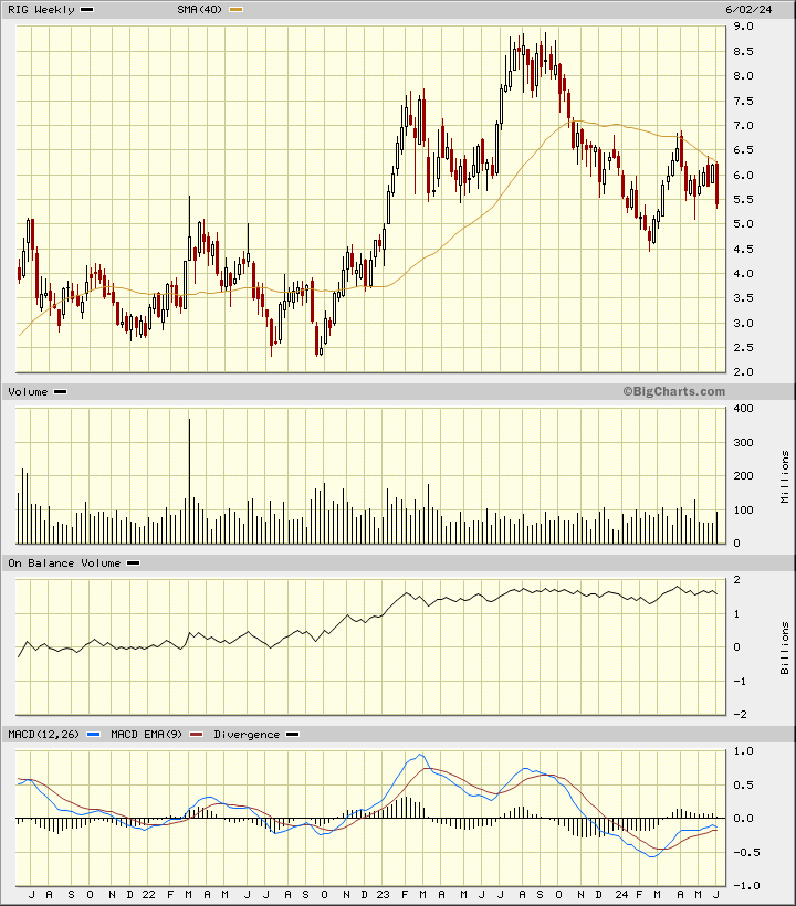 Our Strategy for Noble, Diamond Offshore Amid $1.5 Billion Acquisition ...