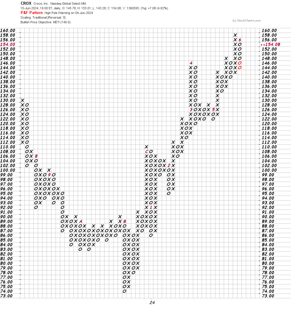 Our New Target for Crocs As Stock Price Gains Momentum - TheStreet Pro