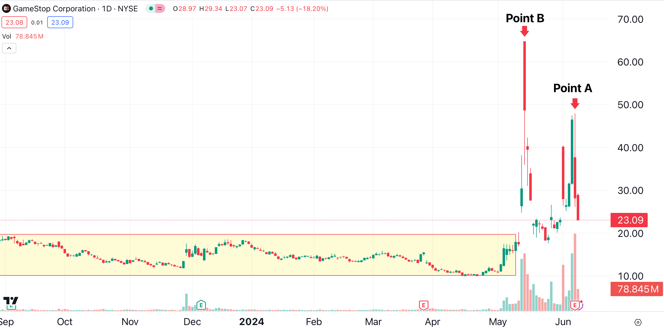 The Case for GameStop - TheStreet Pro