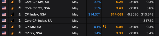 The Market Likes the CPI Report. Here's Why the Fed Will Want to See ...