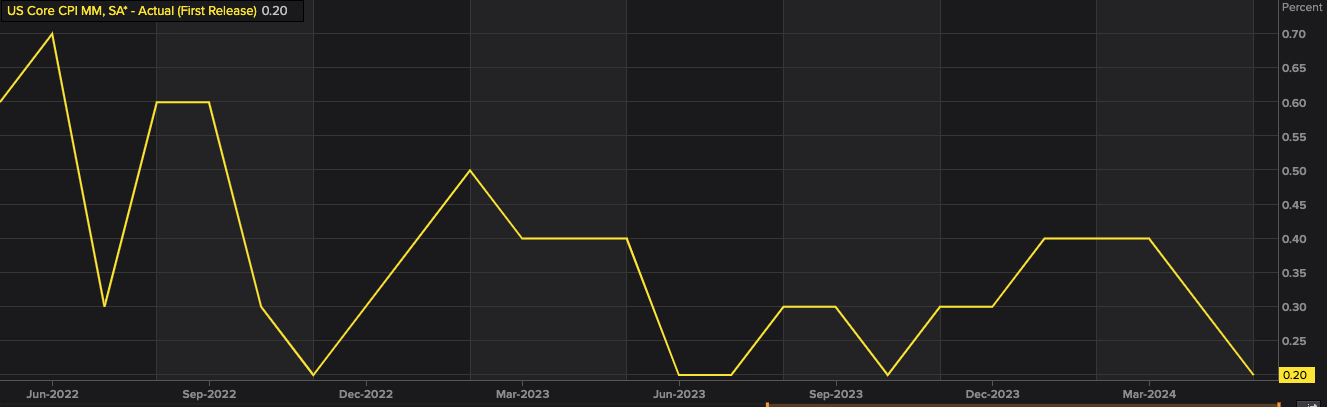 The Market Likes the CPI Report. Here's Why the Fed Will Want to See ...