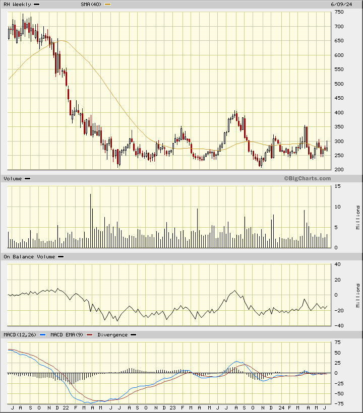 Following Bigger-Than-Expected Losses, RH Is in Trouble - TheStreet Pro