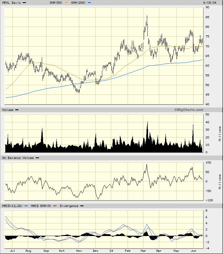 Marvell Could Stage a Breakout Sooner Than Later: Here's When to Buy ...