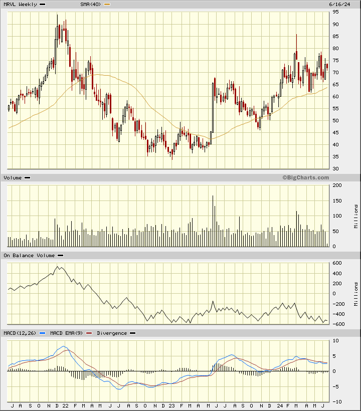 Marvell Could Stage a Breakout Sooner Than Later: Here's When to Buy ...