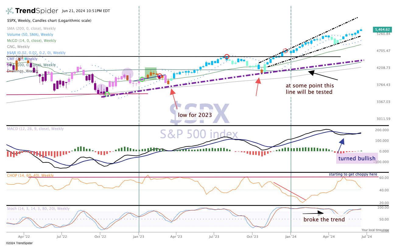 Charting the S&P 500: June Is Looking Like a Winning Month - TheStreet Pro