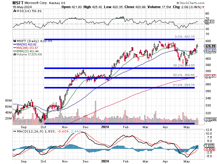 A 'Base' Plan for Microsoft, CrowdStrike - TheStreet Pro