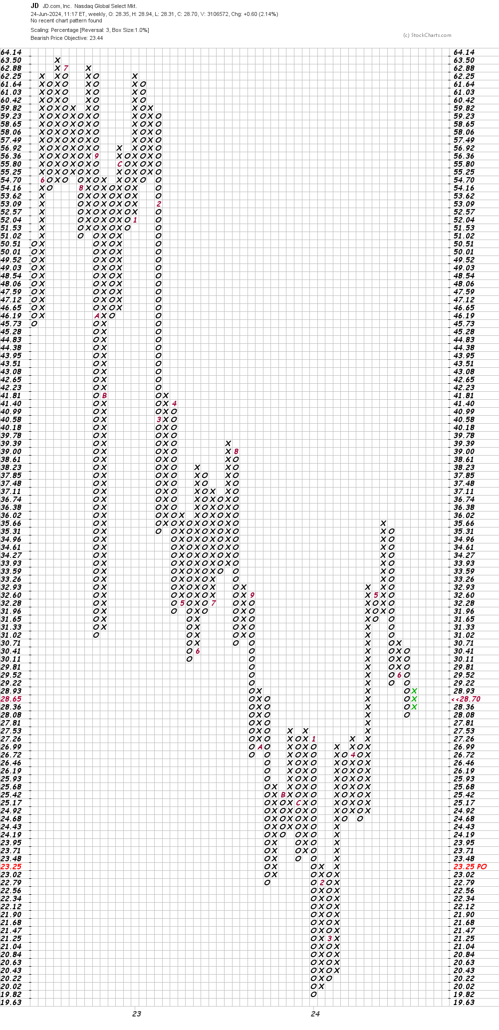 Electronics Retailer JD.com Is Headed for a New Low - TheStreet Pro
