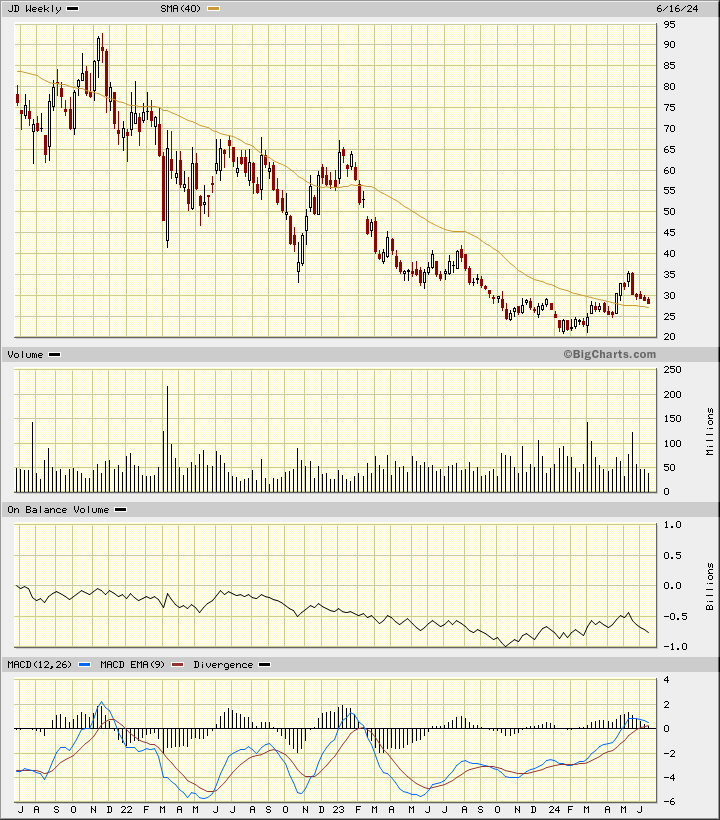 Electronics Retailer JD.com Is Headed for a New Low - TheStreet Pro