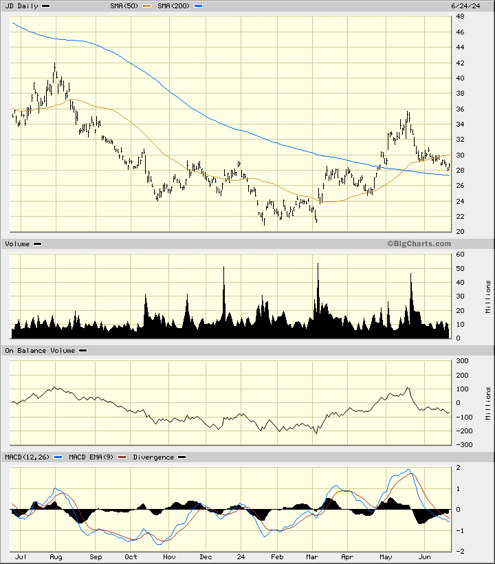 Electronics Retailer JD.com Is Headed for a New Low - TheStreet Pro