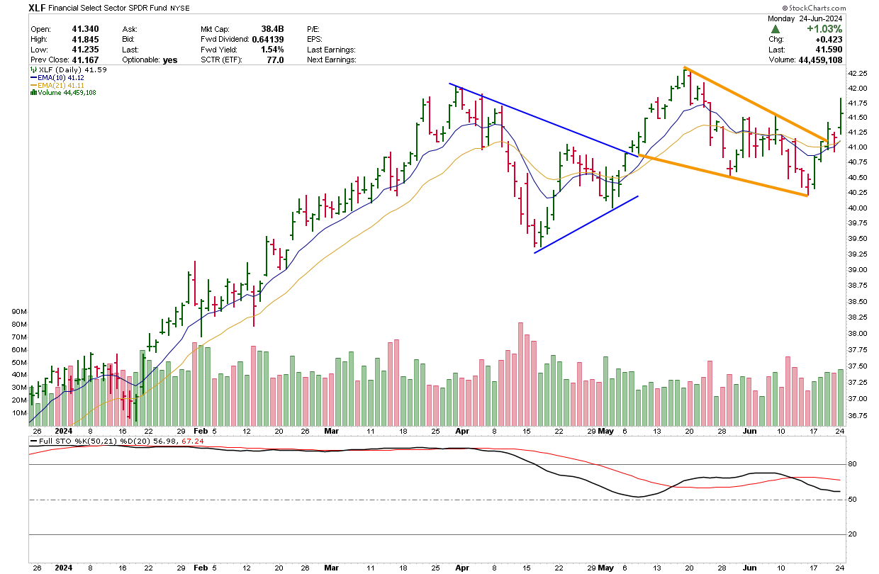 Don't Ignore This New Breakout in Financials - TheStreet Pro
