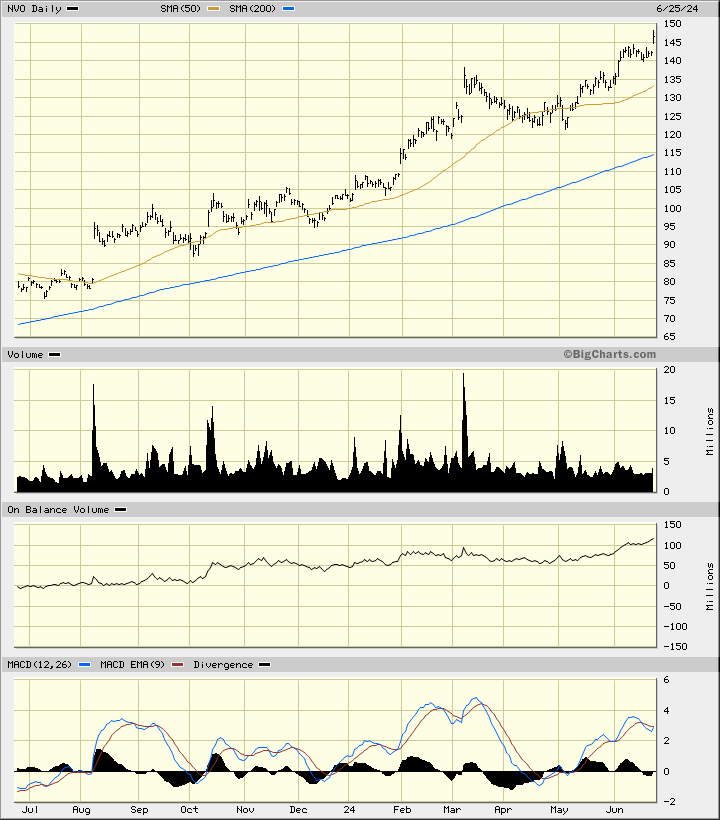Novo Nordisk's Planned Production Boost Gives the Stock a Lift ...