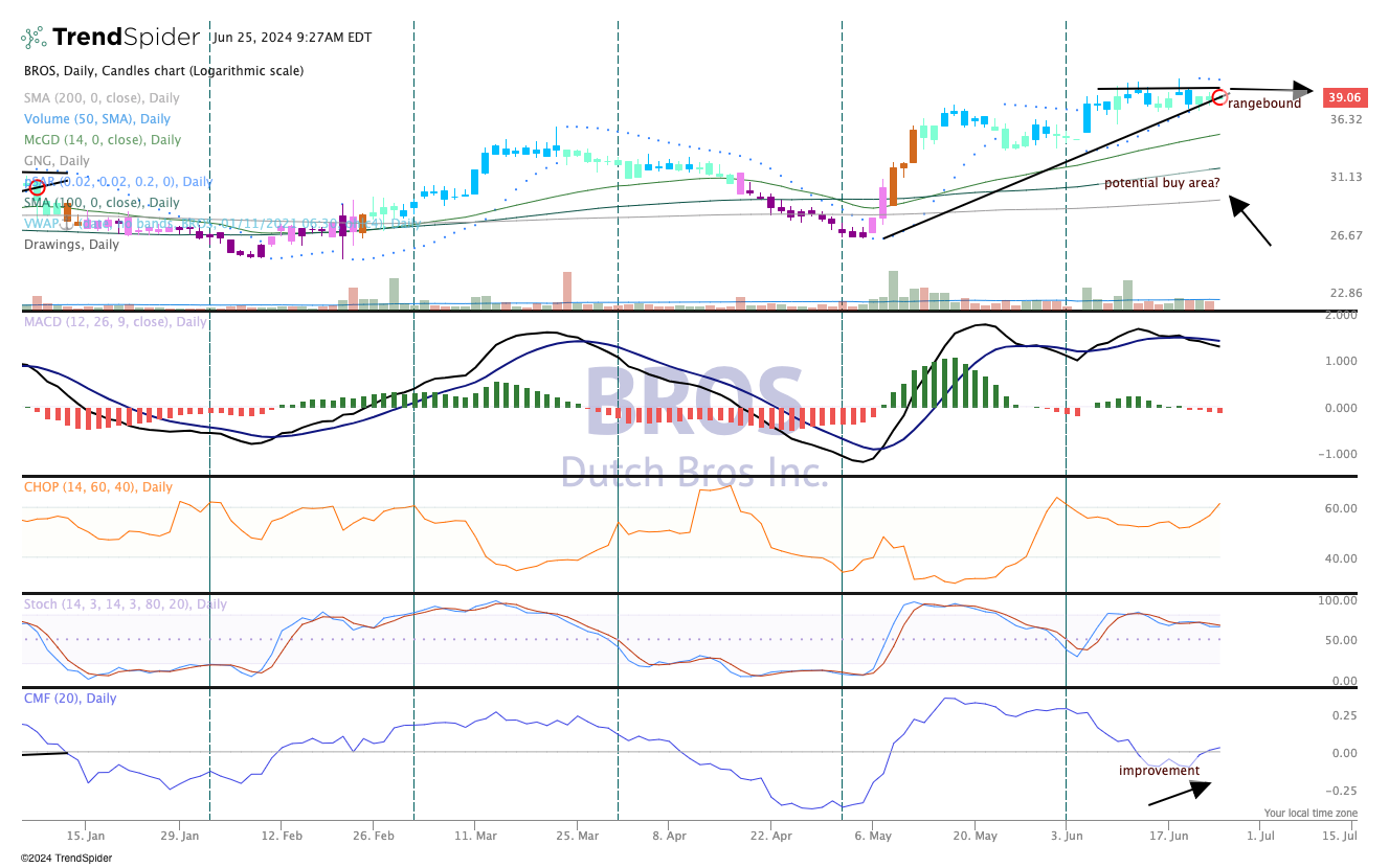 Chart of the Day: Dutch Bros Is Brewing a Fresh Batch of Highs ...