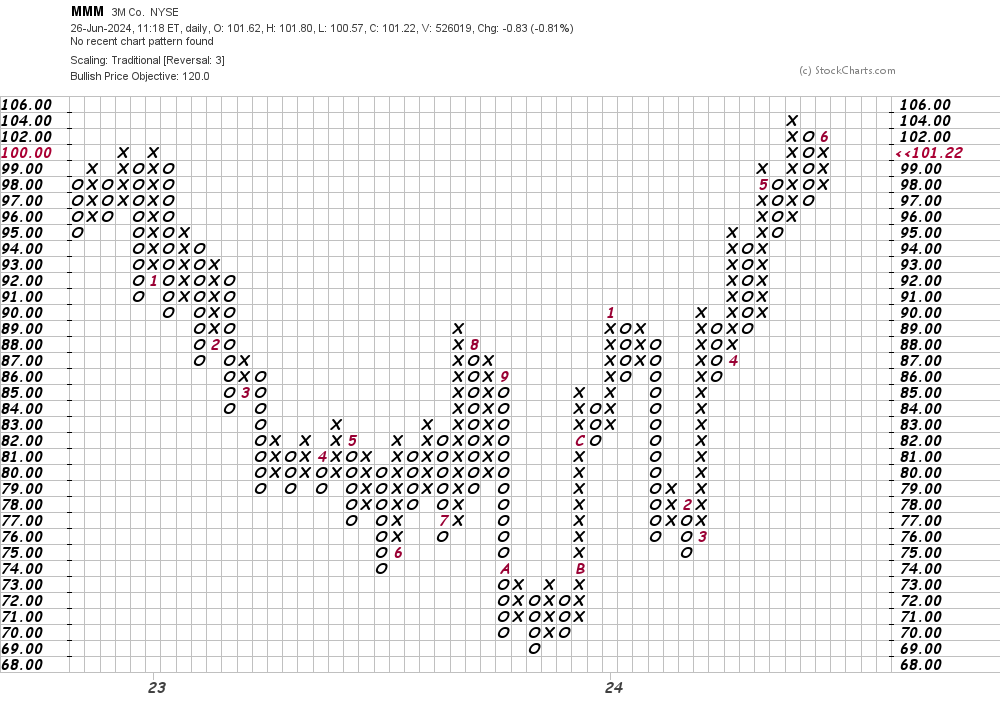 Our New 3M Strategy as the Stock Continues to Improve - TheStreet Pro