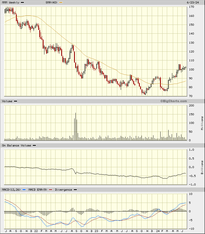 Our New 3M Strategy as the Stock Continues to Improve - TheStreet Pro