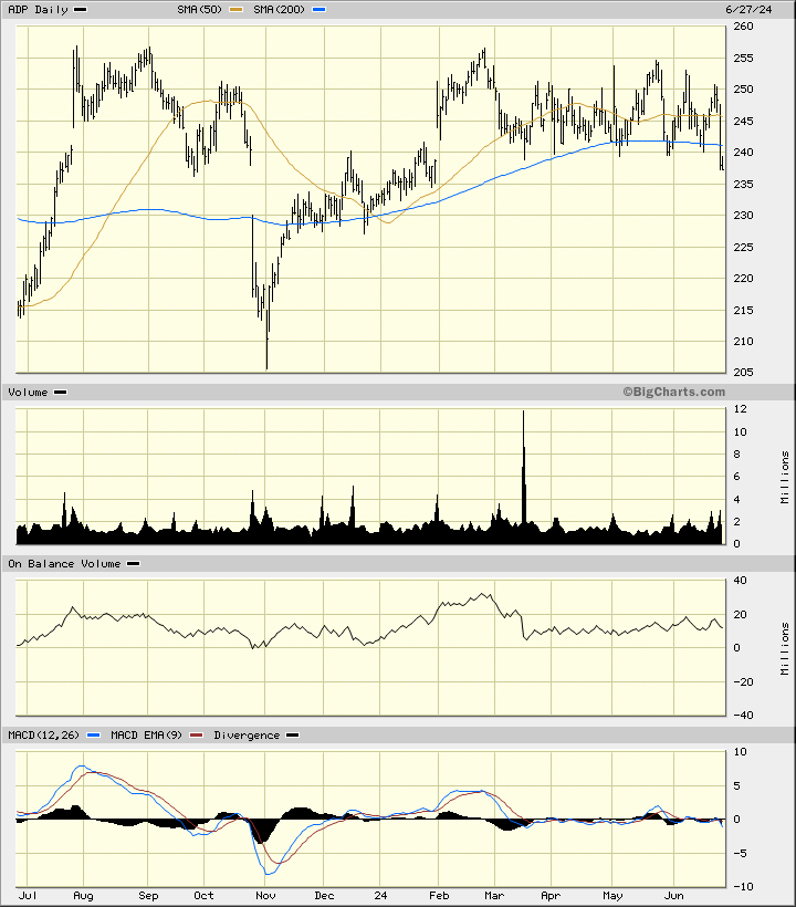 ADP Is Showing Cracks in the Foundation - TheStreet Pro