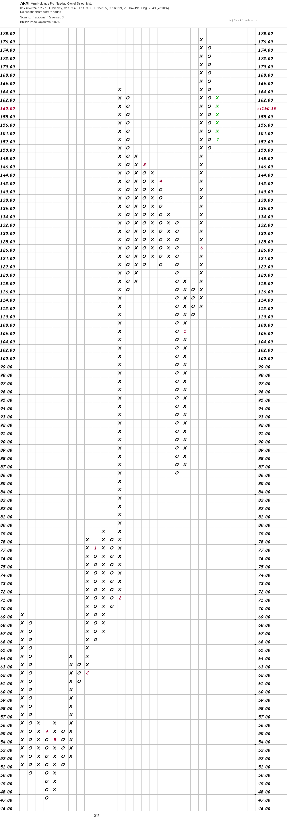 Does Arm Have the Strength to Avoid Another Correction? - TheStreet Pro