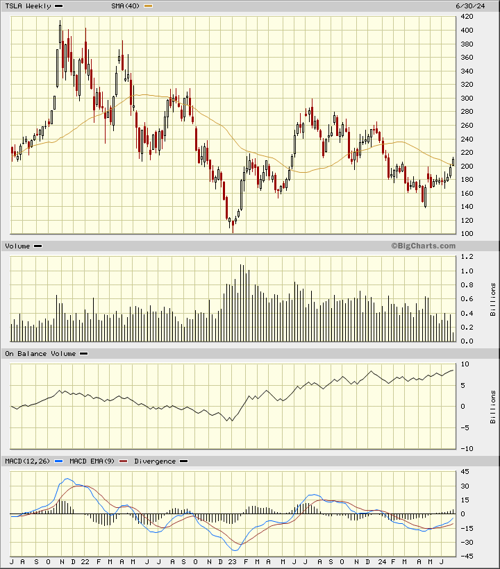 New Price Target for Tesla Stock Investment - TheStreet Pro