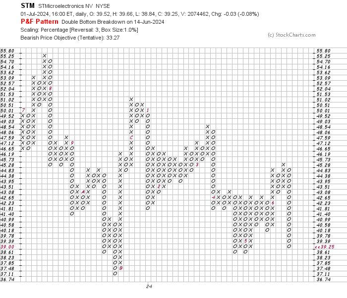 Avoid Buying This Semiconductor Name as Price Sputters - TheStreet Pro