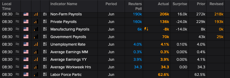 Beneath the Headline, the June Jobs Report Is Fed-Friendly - TheStreet Pro