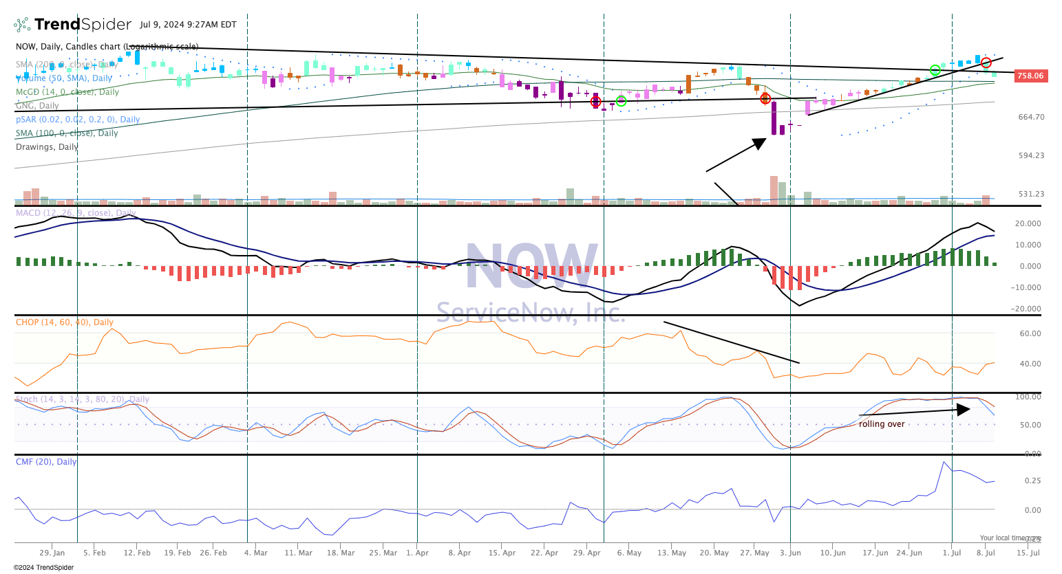 Chart of the Day: Why Now Is Not the Time to Buy This Stock - TheStreet Pro