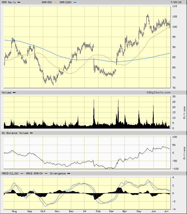 Even As 3M's Chief Financial Officer Pulls Away, We Should Stick to Our ...