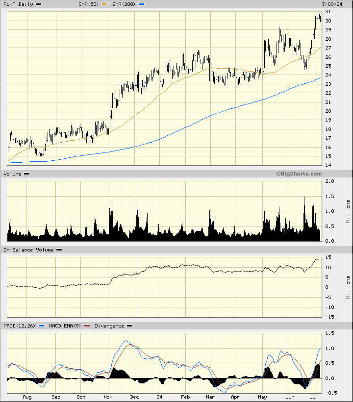 Alkami Technology Is Ready to Make New Highs - TheStreet Pro