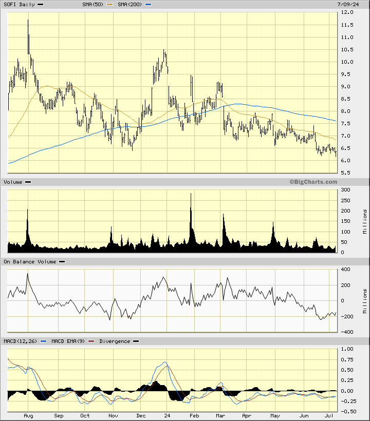 A Simple Sofi Strategy: Stay Away - TheStreet Pro