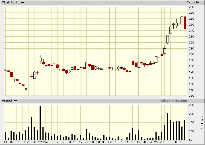 Tesla Makes a Key Reversal but Does Elon Musk Even Care? - TheStreet Pro